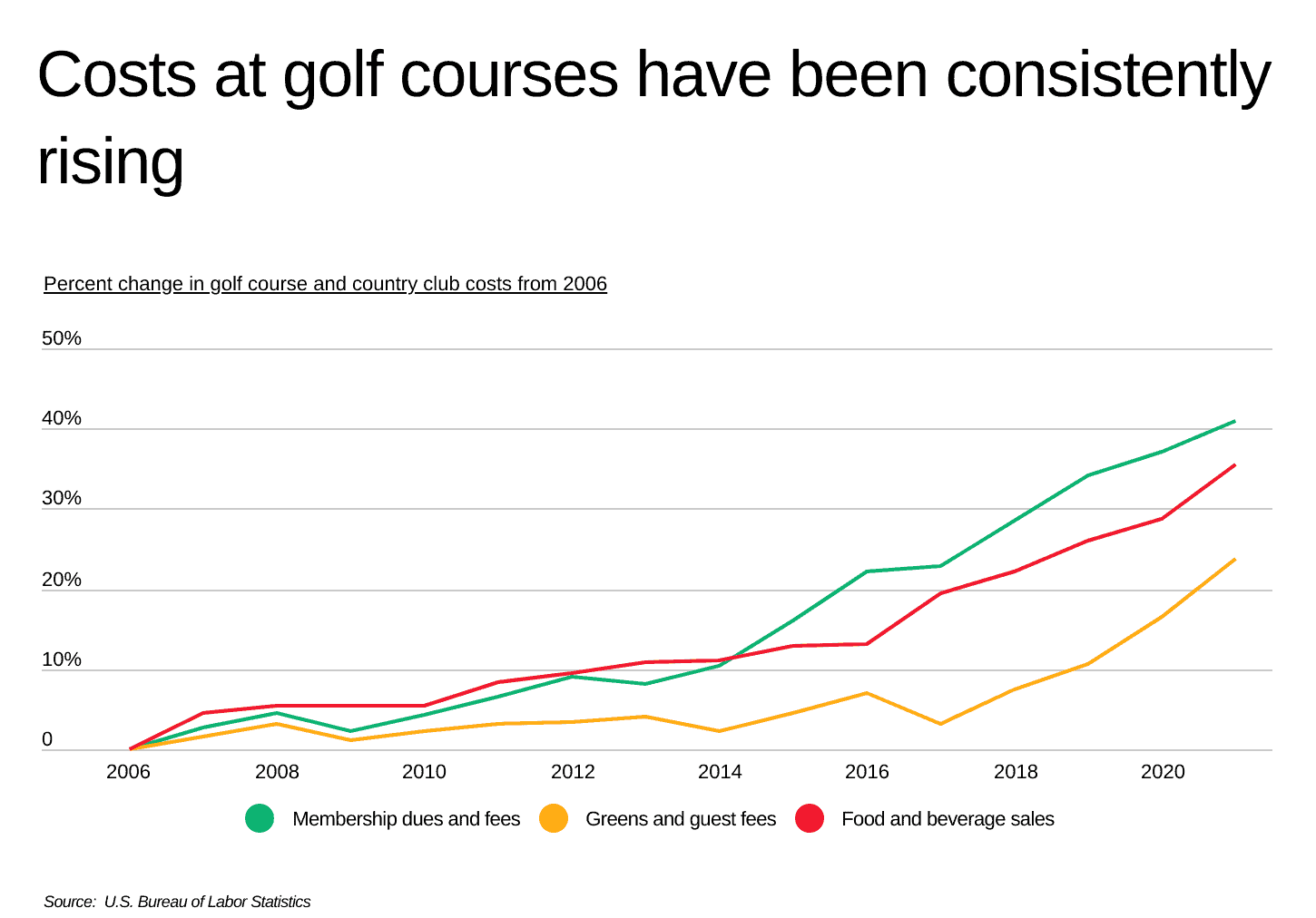 The 15 Best U.S. Cities for Golfers